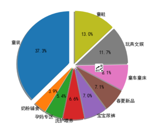 Python画饼图实例（使用matplotlibpandasnumpy）