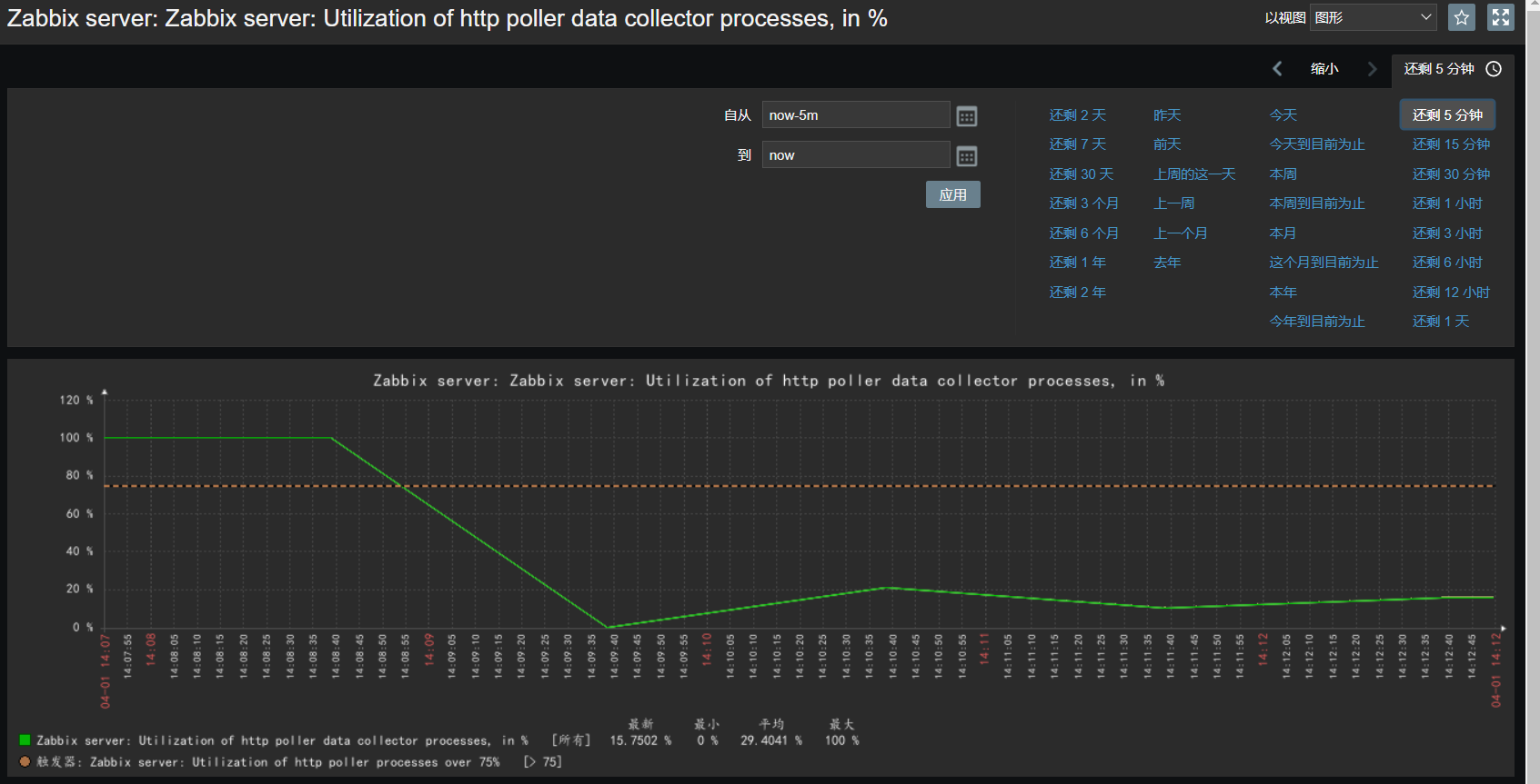 Zabbix server: Utilization of http poller processes over 75% 问题解决。_zabbix server: utilization of ...