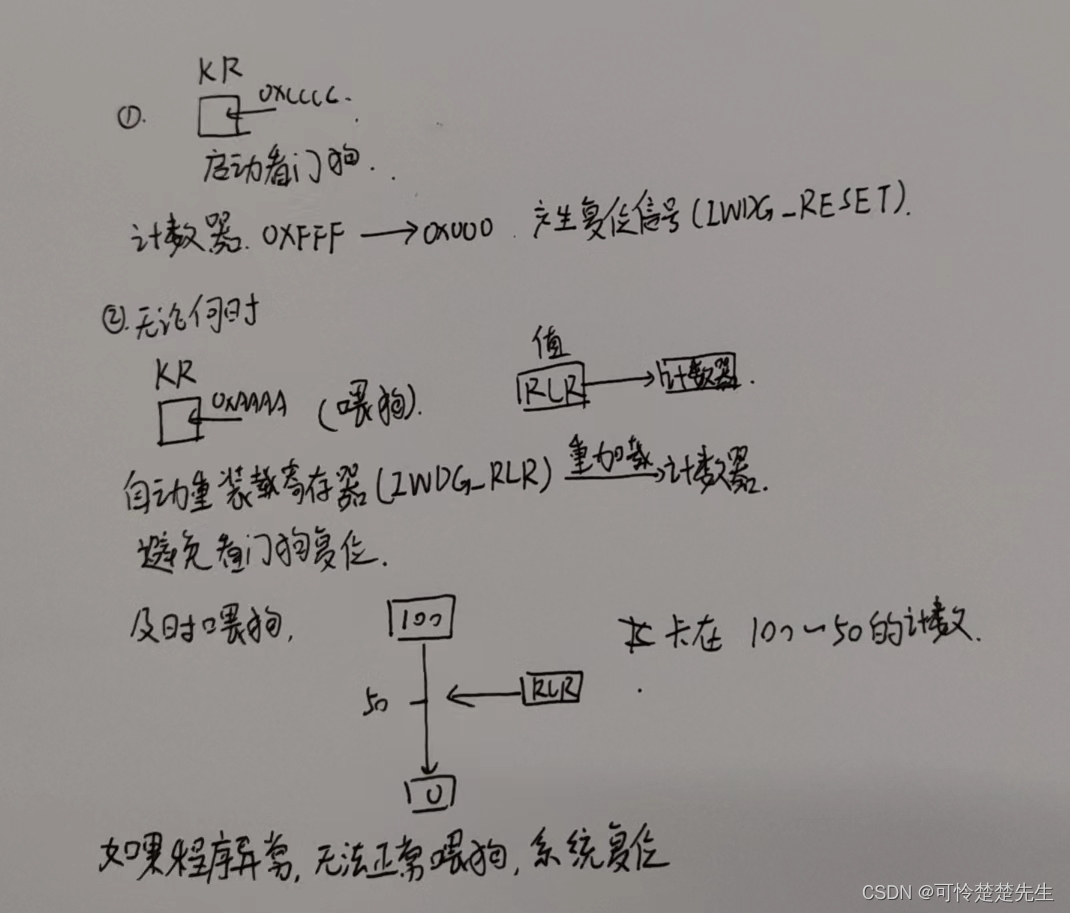 Stm32 独立看门狗iwdg实验看门狗数据怎么测 Csdn博客