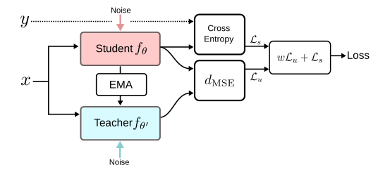 半监督学习(Semi-Supervised Learning, SSL)-简述及论文整理_an overview of deep semi-supervised learning-CSDN博客