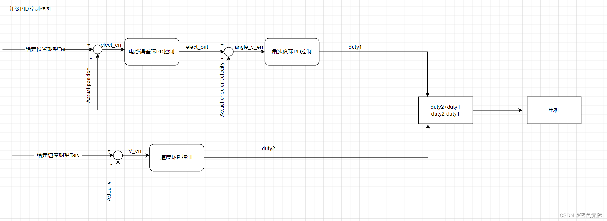 基于CW32开发的智能车比赛电磁组电磁三轮_全国大学生智能车比赛电磁组-CSDN博客