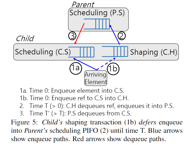 PIFO到底是什么？【Programmable Packet Scheduling at Line Rate】-CSDN博客