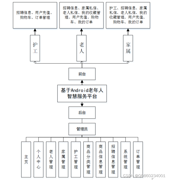 Java计算机毕业设计基于安卓android微信小程序的智慧养老院管理系统基于android的智慧养老app的设计与实现 Csdn博客