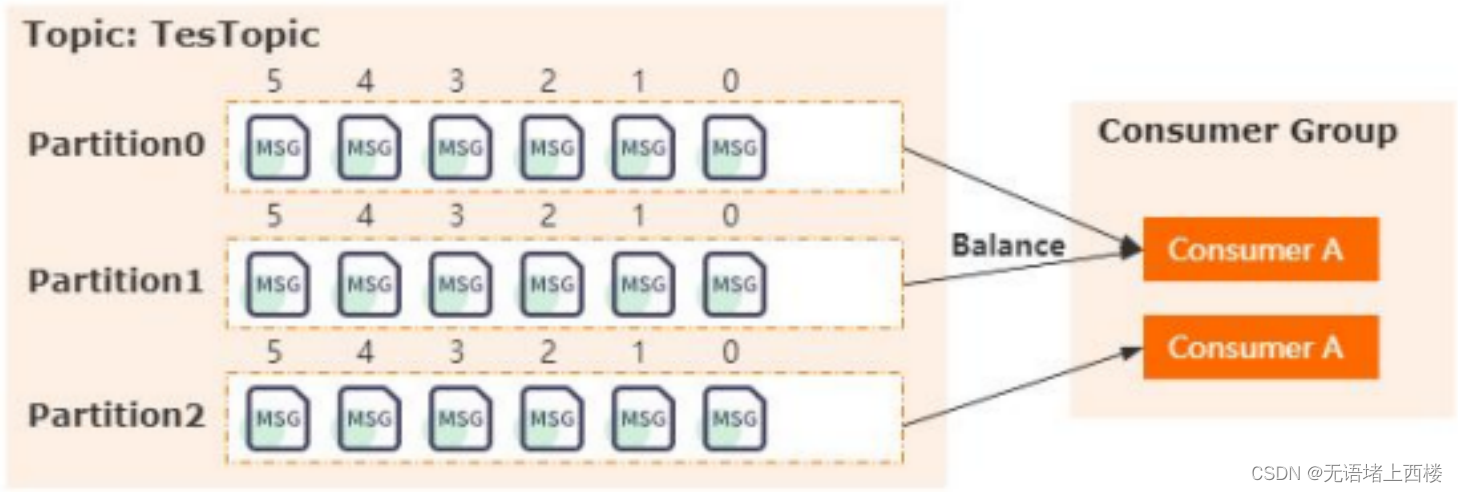 Kafka 怎么避免重复消费 Kafka消费超时会重复消费多少次 Csdn博客