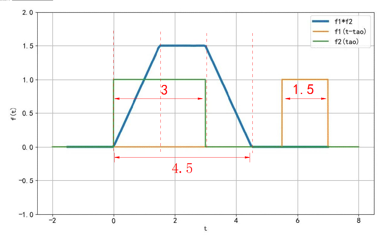 作业视频辅导 SS2023 HW4：信号卷积分解_两个矩形的卷积图解法-CSDN博客