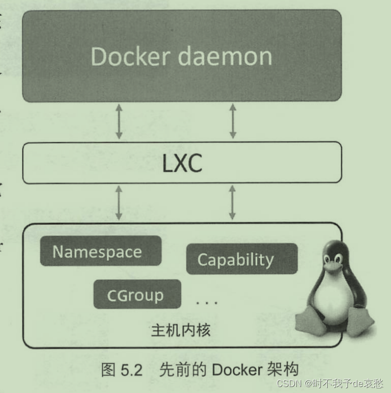 docker引擎学习_containerd bundle-CSDN博客