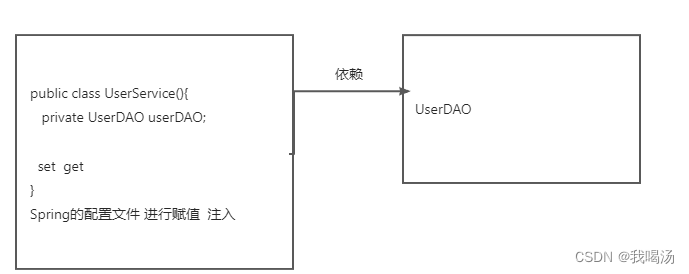 构造注入、反转控制与依赖注入、spring创建复杂对象、控制spring工厂创建对象的次数 打卡第三天构造注入是什么设计模式 Csdn博客