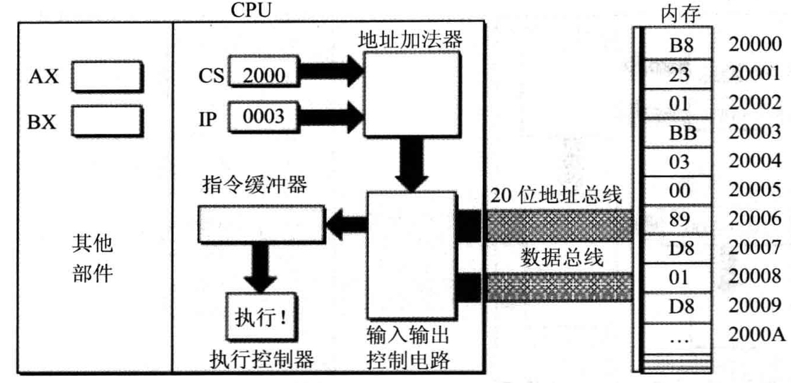 8086CPU常见汇编指令、debug命令_mov x y-CSDN博客