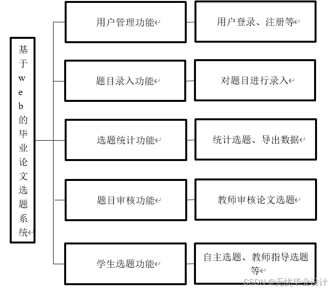 基于web的毕业选题系统的设计与实现源码基于web的选题系统 代码货栈 Csdn博客 8057