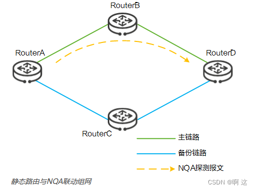 只有一台交换机，如何实现主从自动切换之nqa_锐捷有没有类似华为nqa配置-CSDN博客