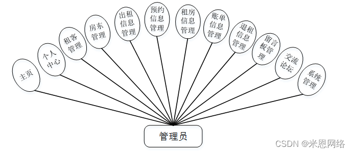 附源码 Java毕业设计房屋租赁系统软件需求分析与设计房屋租赁类图 Csdn博客 