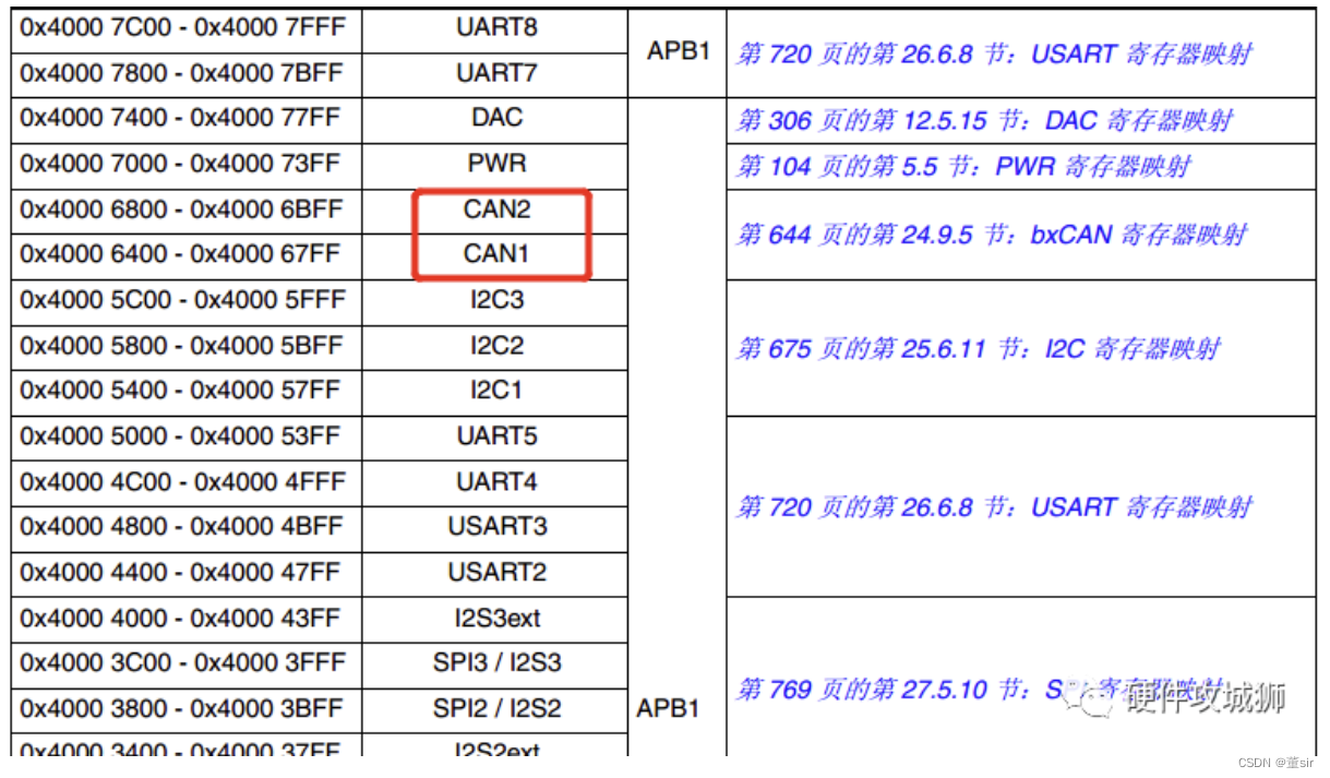 STM32F407 CAN Controller介绍（二）_transmitfifopriority-CSDN博客
