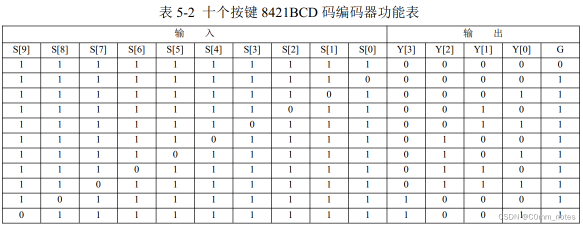 【FPGA笔记系列5】典型编码器电路_8421bcd码编码器-CSDN博客