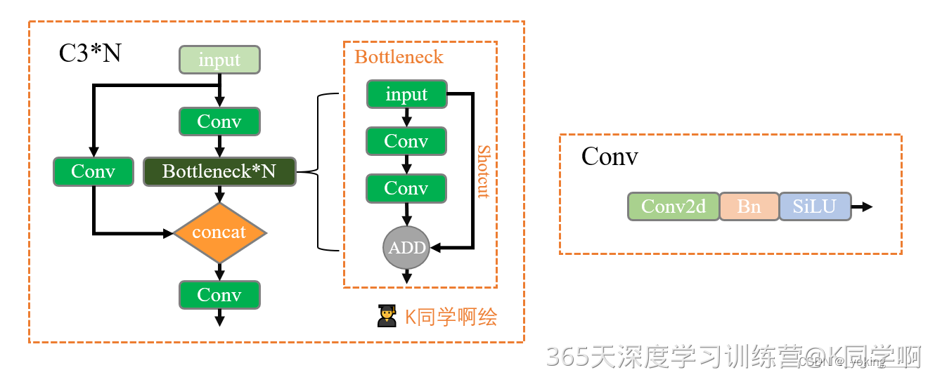 365天深度学习训练营 第p8周 Yolov5 C3模块实现深度学习 C3 Csdn博客