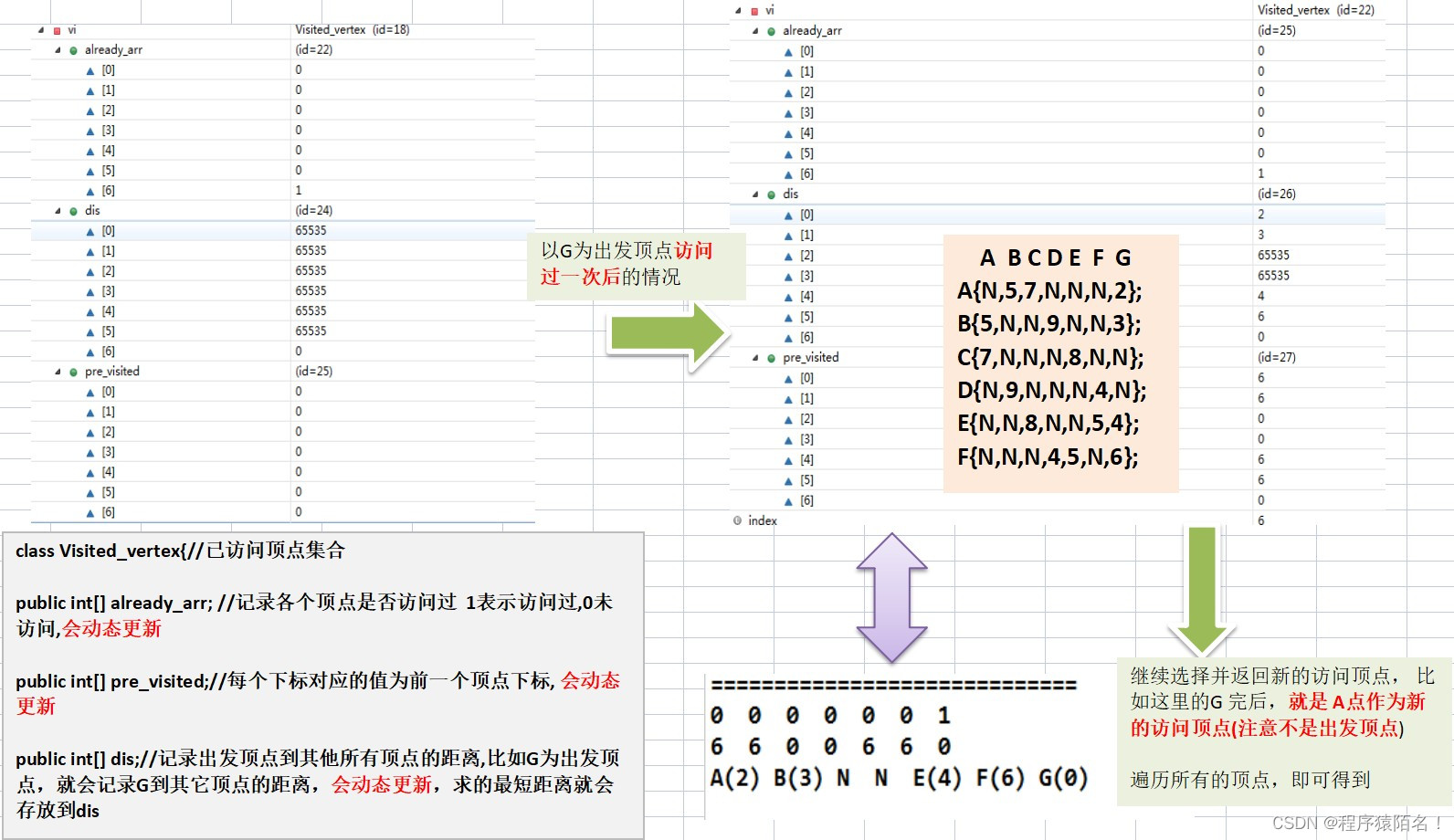 Java迪杰斯特拉(Dijkstra)算法与弗洛伊德(Floyd)算法_java 三维空间最优路径 佛洛依德-CSDN博客