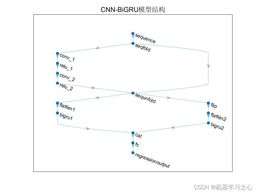 回归预测 | MATLAB实现CNN-BiGRU卷积双向门控循环单元多输入单输出回归预测_cnn-bigru-am matlab-CSDN博客