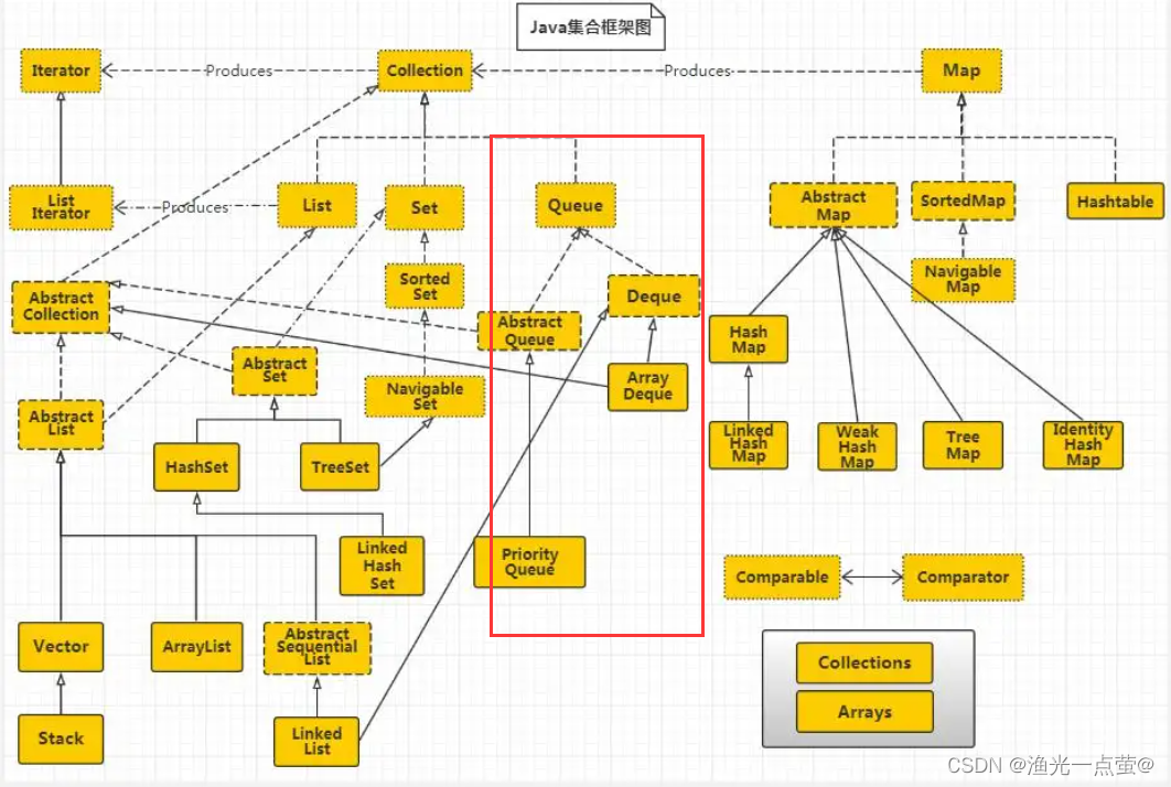 Java集合之优先级队列priorityqueue优先级集合 Csdn博客