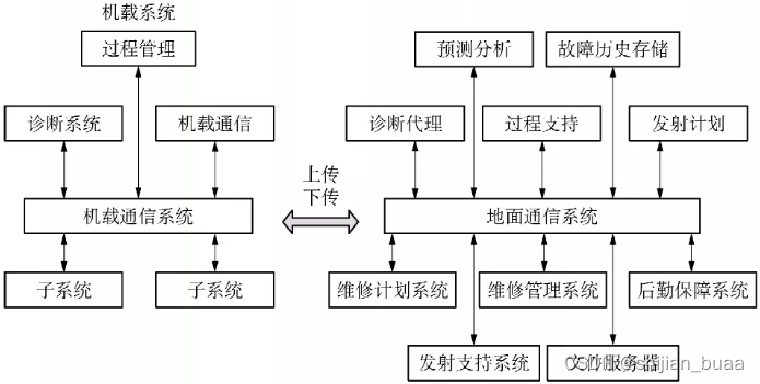 PHM技术梳理-2_phm系统-CSDN博客