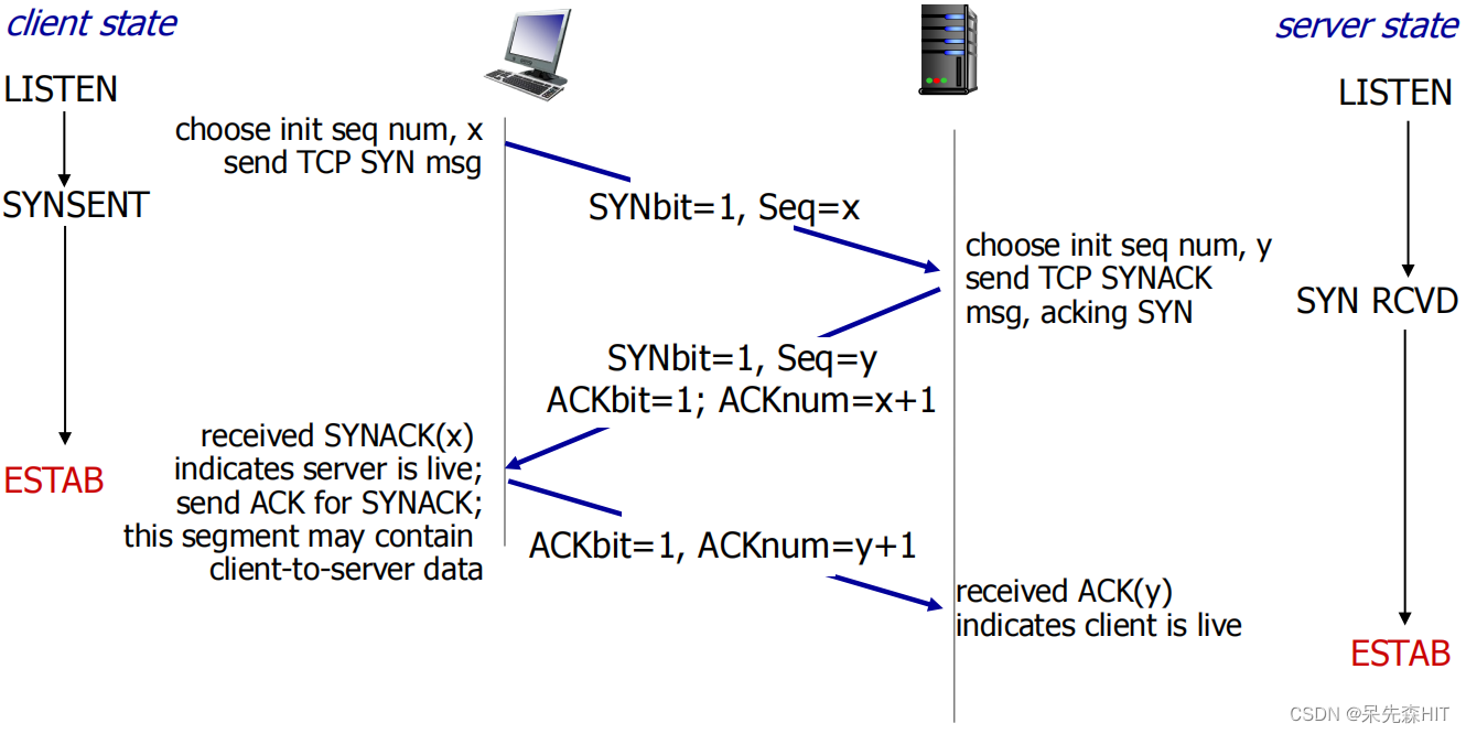 《计算机网络》课程笔记——Transport Layer（传输层）_selective repeat-CSDN博客