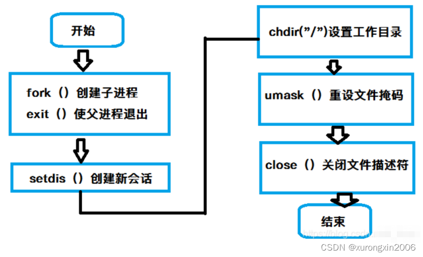Linux守护进程_linux 图形程序 守护桌面 进程-CSDN博客