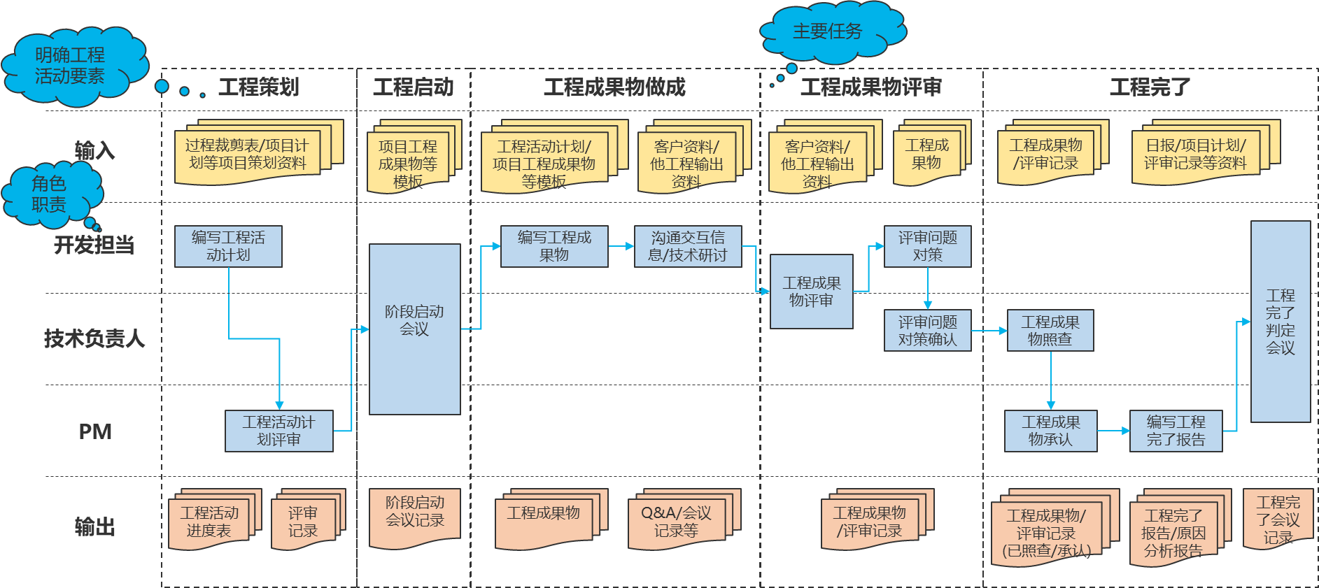 【软件开发流程】软件开发流程 Csdn Csdn博客
