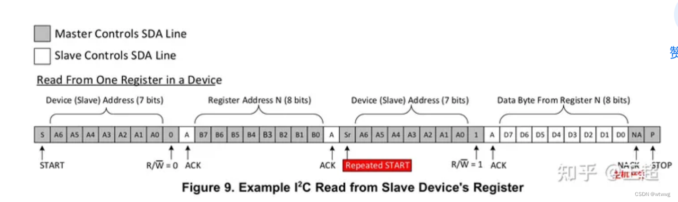 iic总线_iic释放sda是拉高还是拉低-CSDN博客