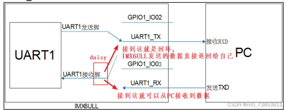 《ARM裸机》7--串口通信_在芯片上写出对应的裸机串口通信-CSDN博客
