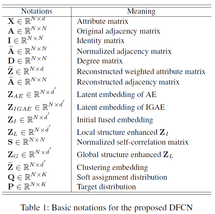 文献阅读（66）AAAI2021-Deep Fusion Clustering Network_图自动编码器也同时利用结构信息和属性信息吗-CSDN博客