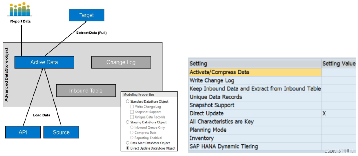 BW/4 HANA中ADSO的各种类型运用_sap adso-CSDN博客
