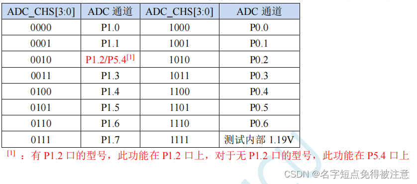 STC32G12K128-Beta 普通 一般精度ADC_stc32g12k128数据手册-CSDN博客