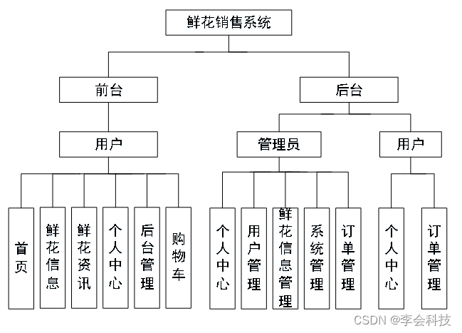 附源码 Java毕业设计基于web鲜花销售系统论文2022基于javaweb的鲜花销售系统 Csdn博客