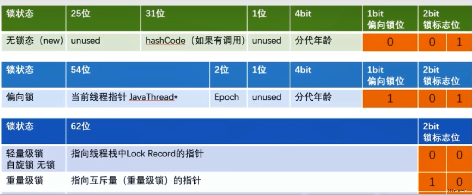 Synchronized与锁升级 Synchronized锁升级 Csdn博客