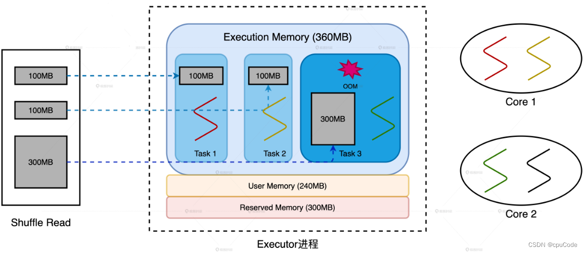 Spark 内存运用_spark memoryblock-CSDN博客