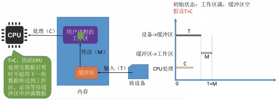 操作系统缓冲区管理（单缓冲、双缓冲、循环缓冲以及缓冲池）单缓冲区 Csdn博客 4211