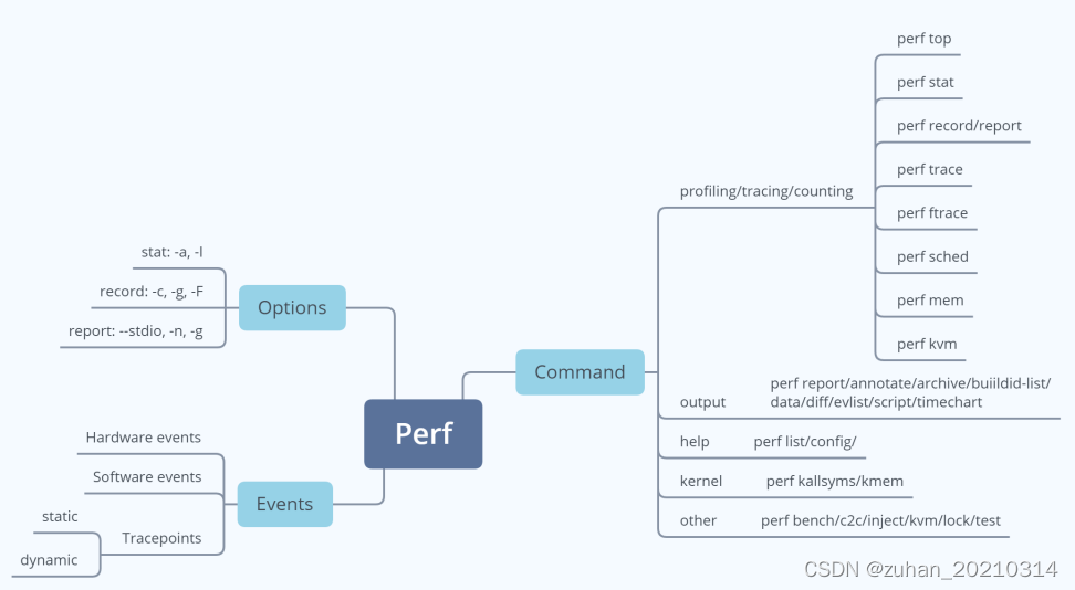 性能优化分析工具 | perf_kernel performance events and counters-CSDN博客