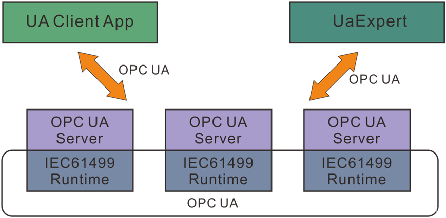 使用OPC UA 封装IEC61499模型_opcua iec61499-CSDN博客