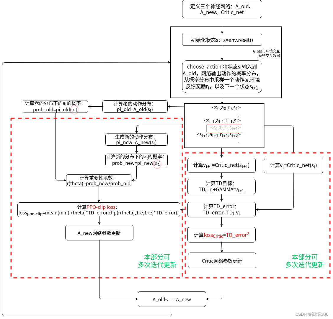 基于策略的强化学习：PPO_ppo重要性采样-CSDN博客