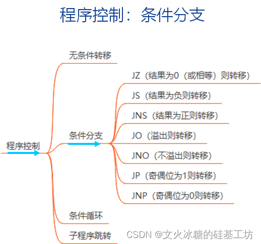 架构之路 22 ：目标系统 系统软件 汇编语言的结构与x86指令系统以及cpu的工作原理、函数调用与堆栈操作软件分层汇编 Csdn博客