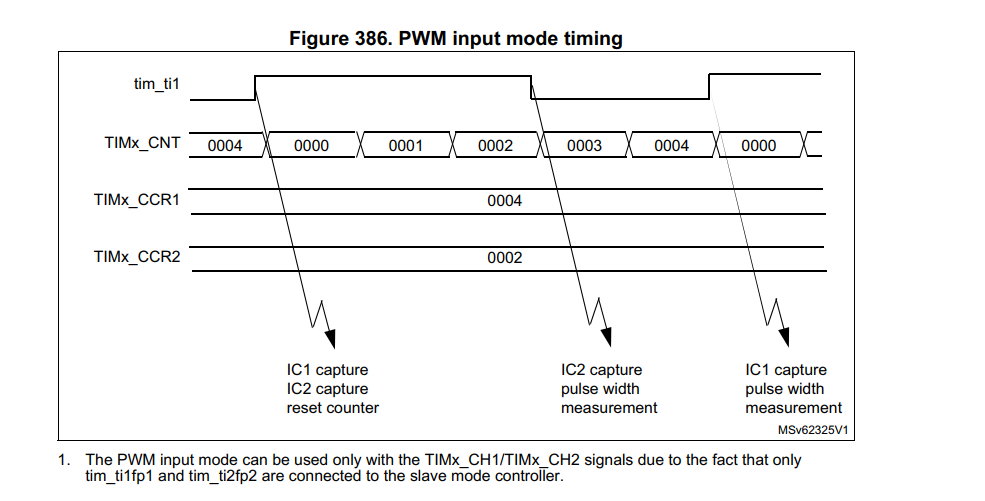 [STM32] HAL Library STM32G474 Timer Enter Capture Get Capture Frequency and During Ide ...
