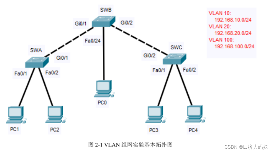 路由基础实验二：VLAN组网配置与管理_管理vlan-CSDN博客