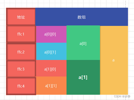 C语言 数组定义一个具有12个元素的二维数组以三行四列的方式进行显示并求出所有元素的 Csdn博客 