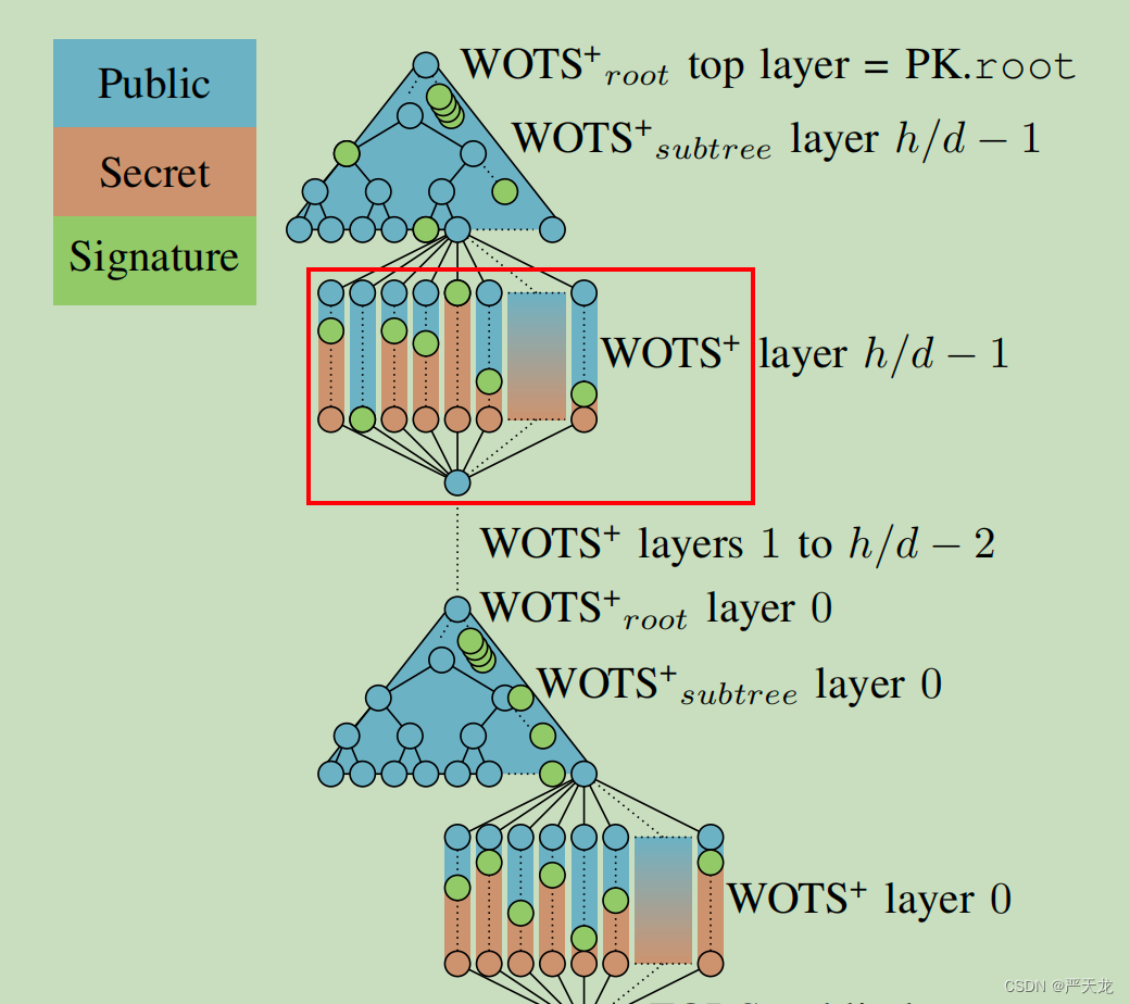 【零基础入门哈希签名架构，从Lamport到SPHINCS+】第四集 GMSS、XMSS、Multi Tree XMSS_xmss 树-CSDN博客