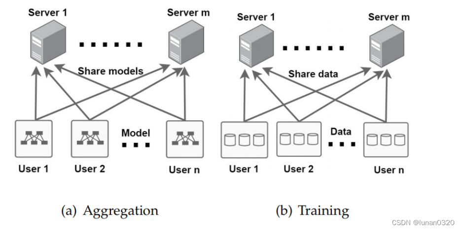 【Paper Reading】Privacy-Preserving Aggregation in Federated Learning: A Survey_efficient ...