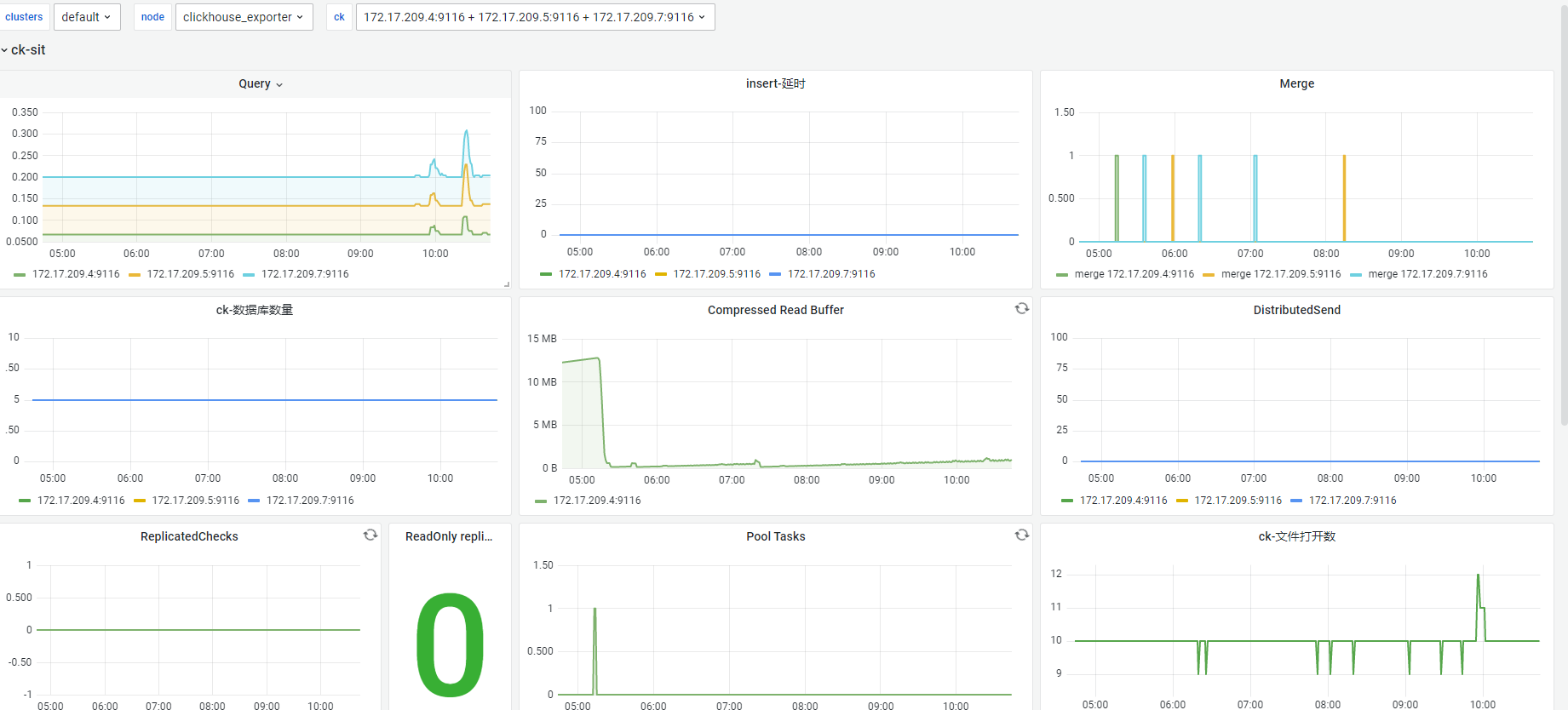 prometheus 监控clickhouse 集群（clickhouse_exporter监控ck -- 超详细）_clickhouse exporter-CSDN博客