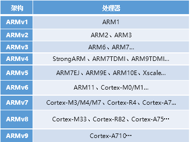 Cortex-M系列处理器对比_m33 m4 核差别-CSDN博客
