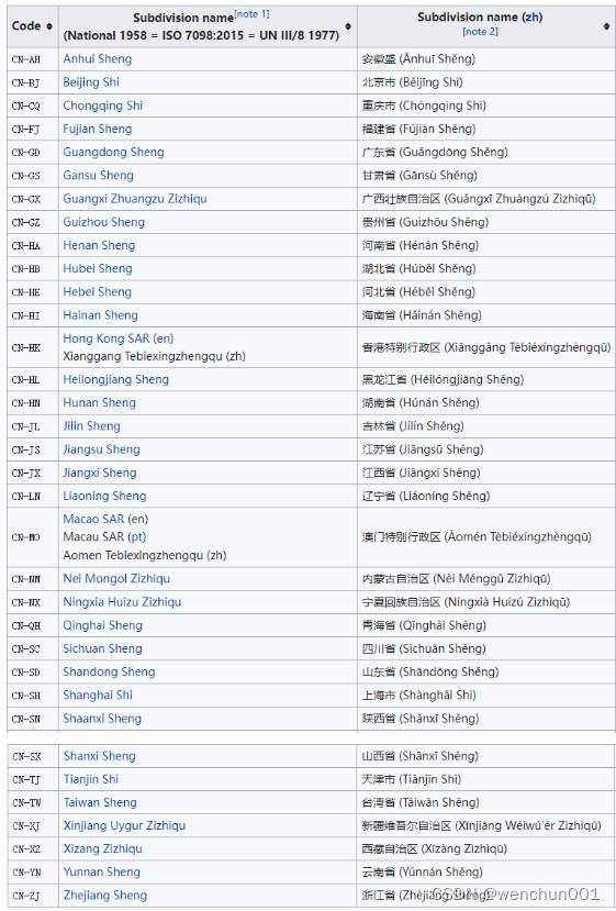 【BI数据可视化】Superset绘制地图，ISO 3166-2 CODES国家城市编码，中国地图_superset 地图-CSDN博客