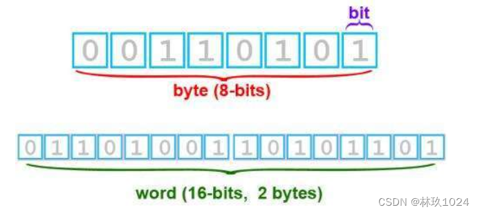 Java IO流——字节流、字符流、缓冲流_java中 通道 缓存区 字节流该如何理解-CSDN博客
