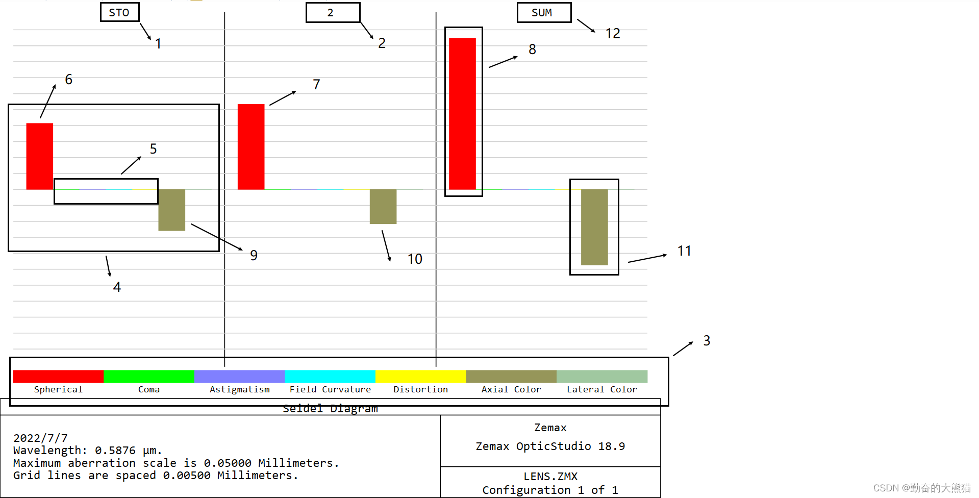 Zemax---Seidel（赛德尔图的查看方法）（完结）_zemax赛德尔图怎么看-CSDN博客