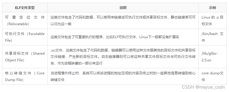 C编译知识笔记(二)——linux Elf文件解析c解析elf变量 Csdn博客