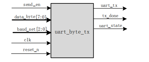 FPGA学习笔记（2） 串口发送模块uart_tx_串口发送模块tb文-CSDN博客